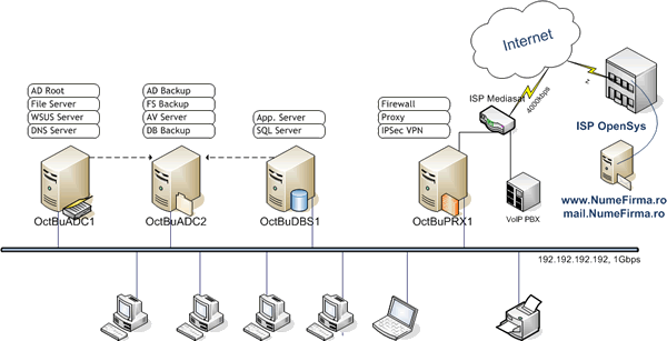 Administrare servere / retele - Externalizare IT&C - Externalizare si ...