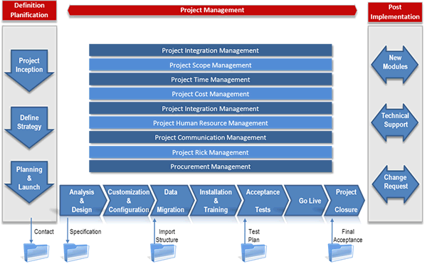 Metodologie dezvoltare - Dezvoltare software - Externalizare si servicii IT